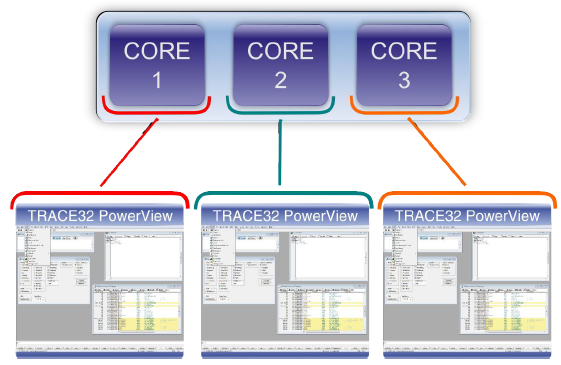Multicore 디버깅 - TRACE32