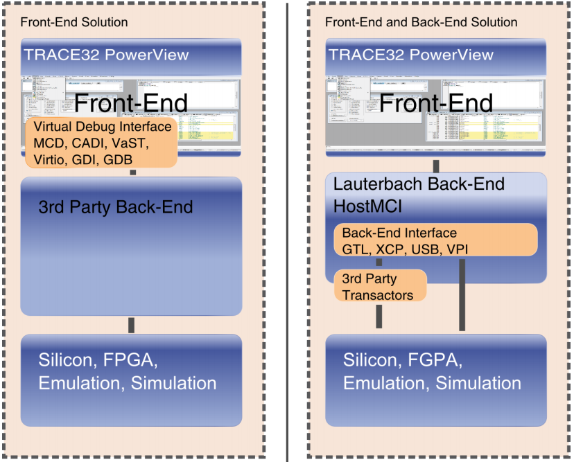 Trace32 Virtual Target Debugging Solution Trace32